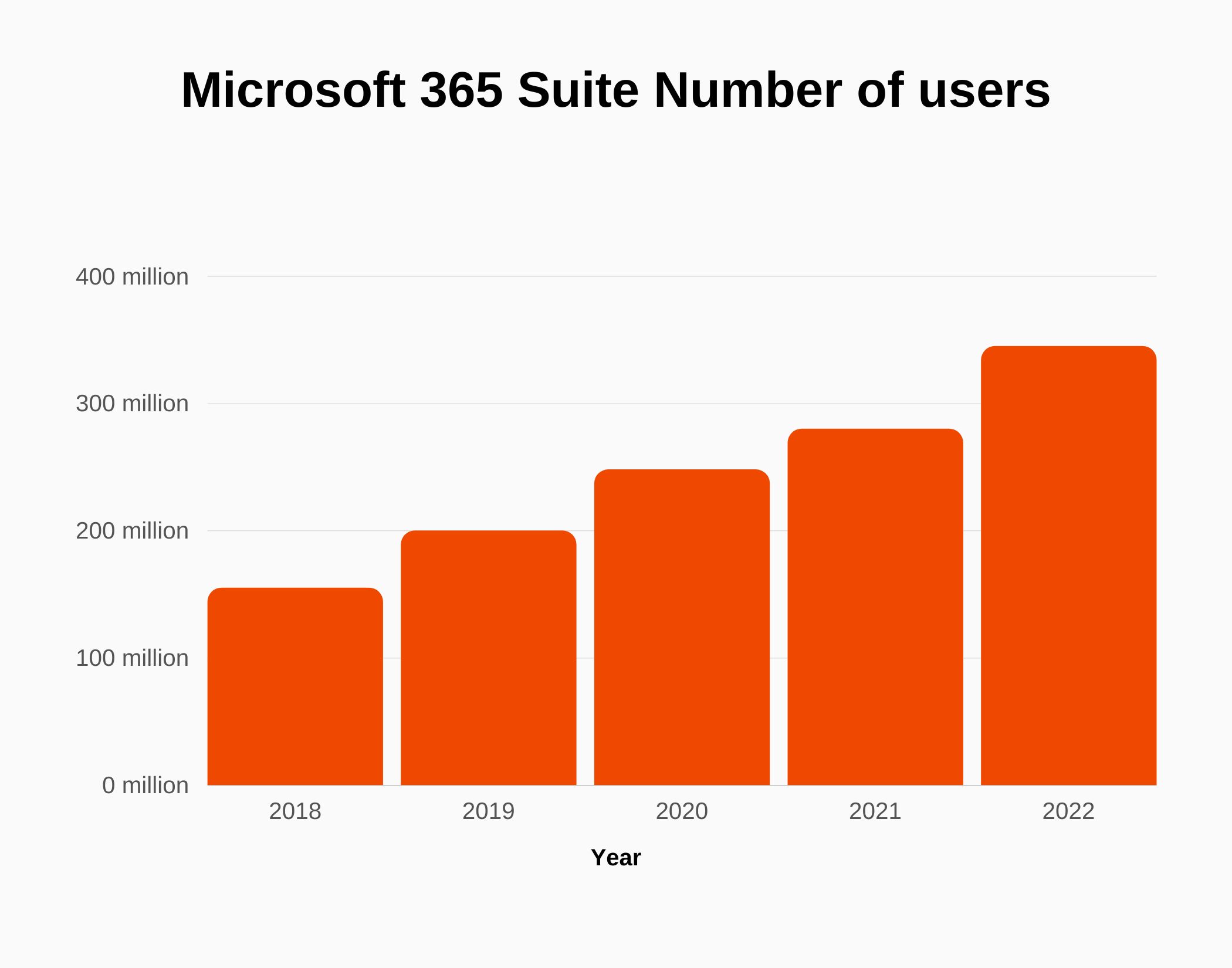 Microsoft 365 Suite Revenue and Growth Statistics (2024) - SignHouse